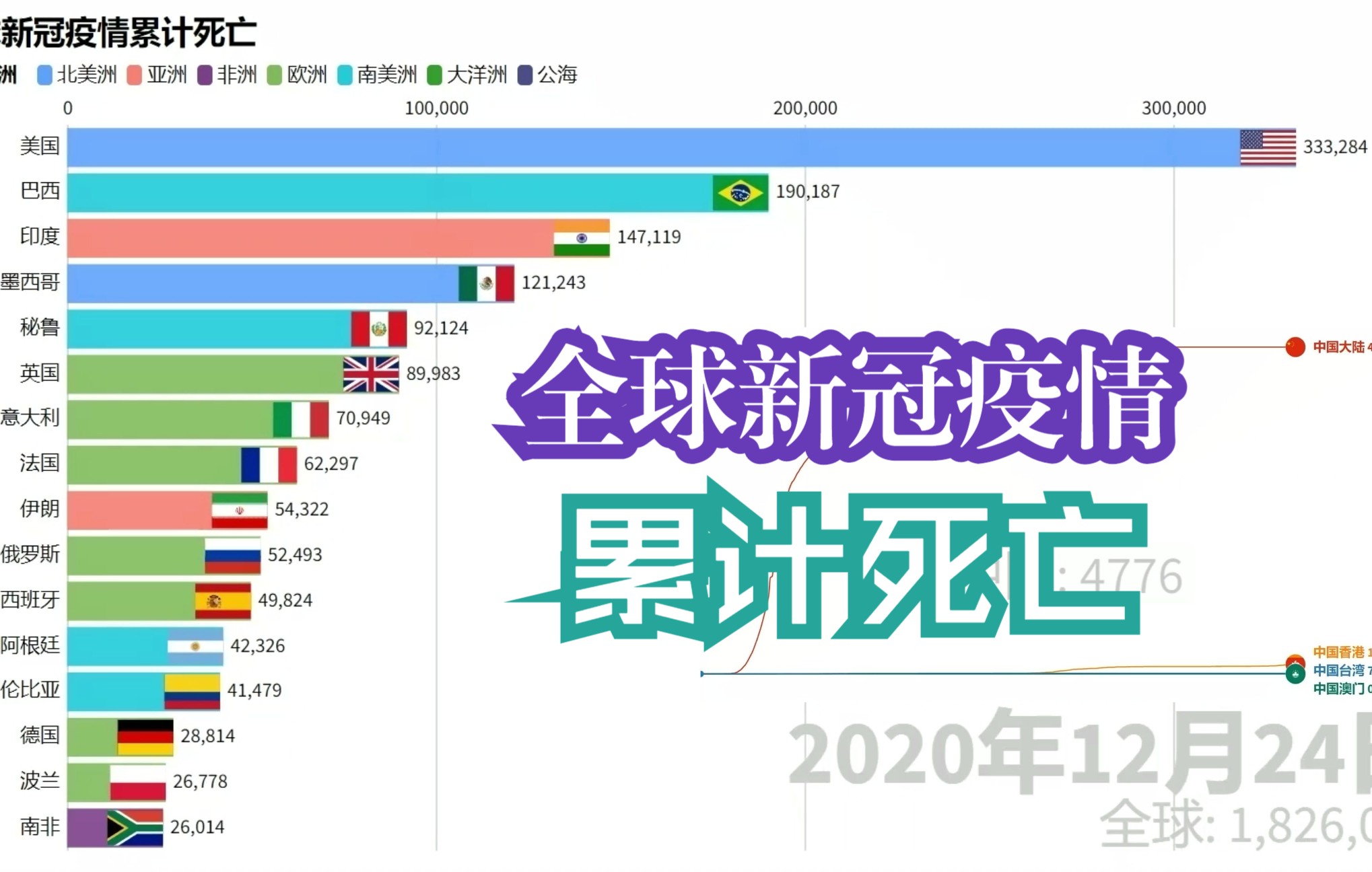 全球新冠疫情累计死亡(截至2022年9月23日)