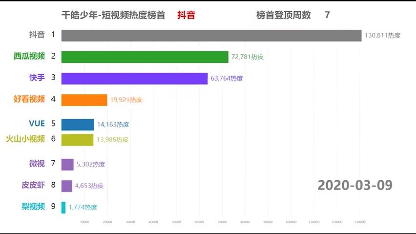 国内最火短视频平台排名!快来看看你用了哪些app?