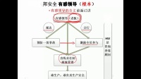杜邦安全文化之8有感领导(安全达人)