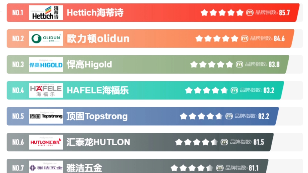 柜门铰链十大品牌整理,你都用过哪些品牌呢