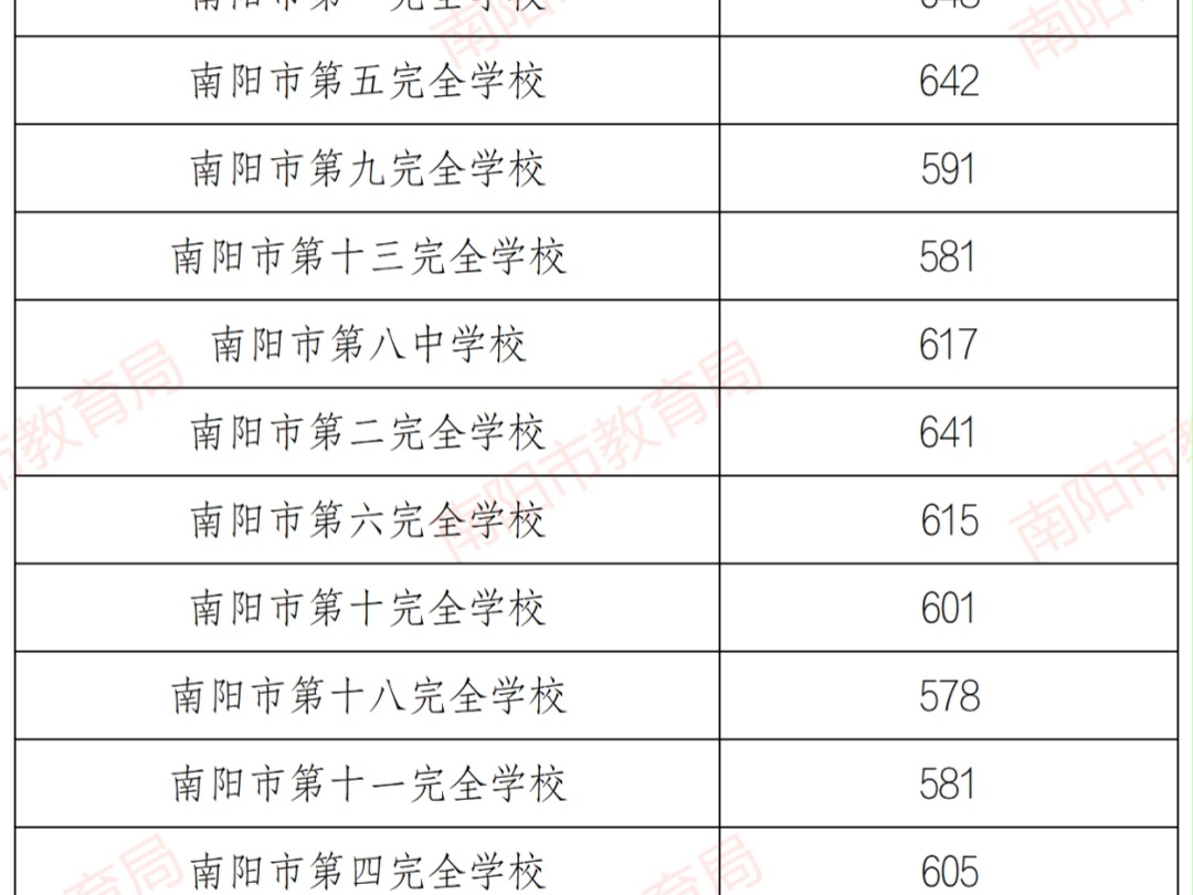 ...第1批次招生学校统招生投档分数线公布,南阳市第一中学校672,南阳