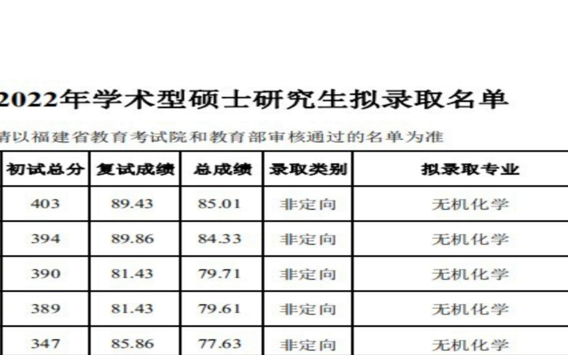 2022研究生拟录取厦门大学化学系2022年学术型硕士研究生拟录取...
