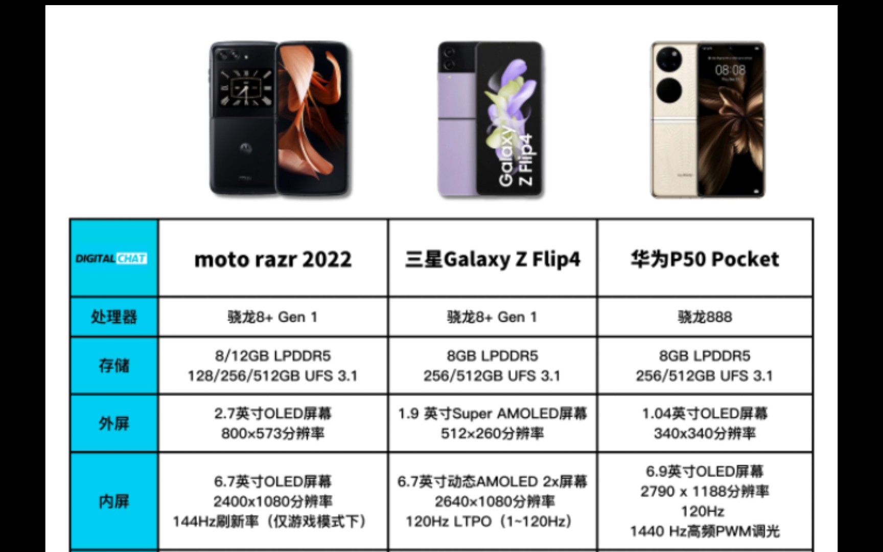 三款竖向折叠屏手机:三星Galaxy Z Flip4、moto razr 2022 和华为P50 ...