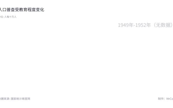 人口普查数据-受教育程度变化
