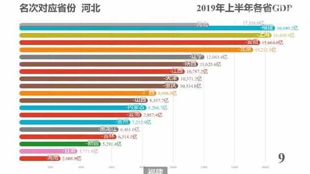 2019年上半年全国各省、直辖市gdp排行,看看谁才是中国经济强省