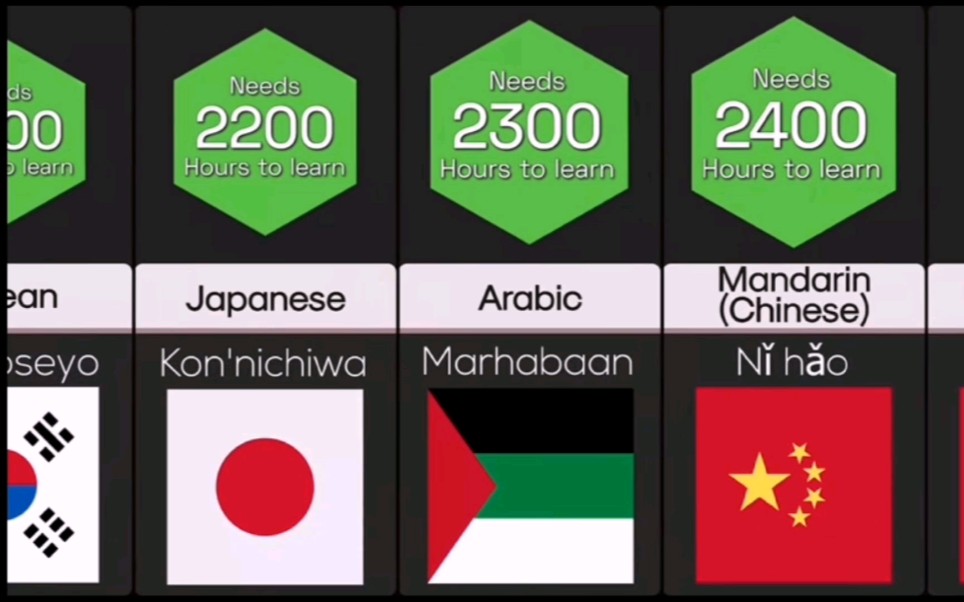 【转载】世界上最难的语言排名