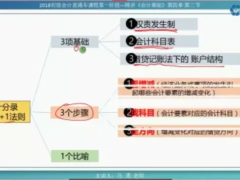 2018初级直通车 《会计基础》--会计分录