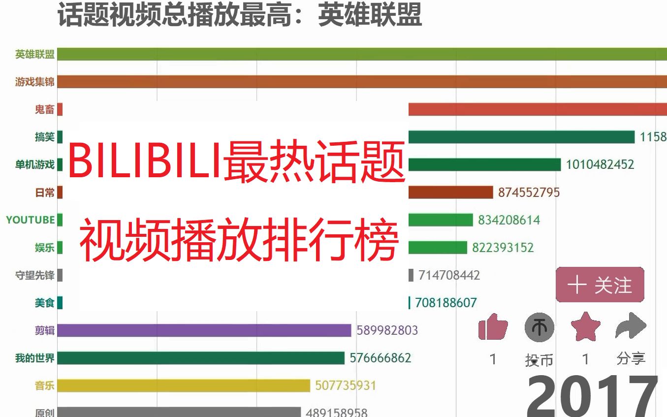 B站最热门话题是?看完这份排行就知道了!