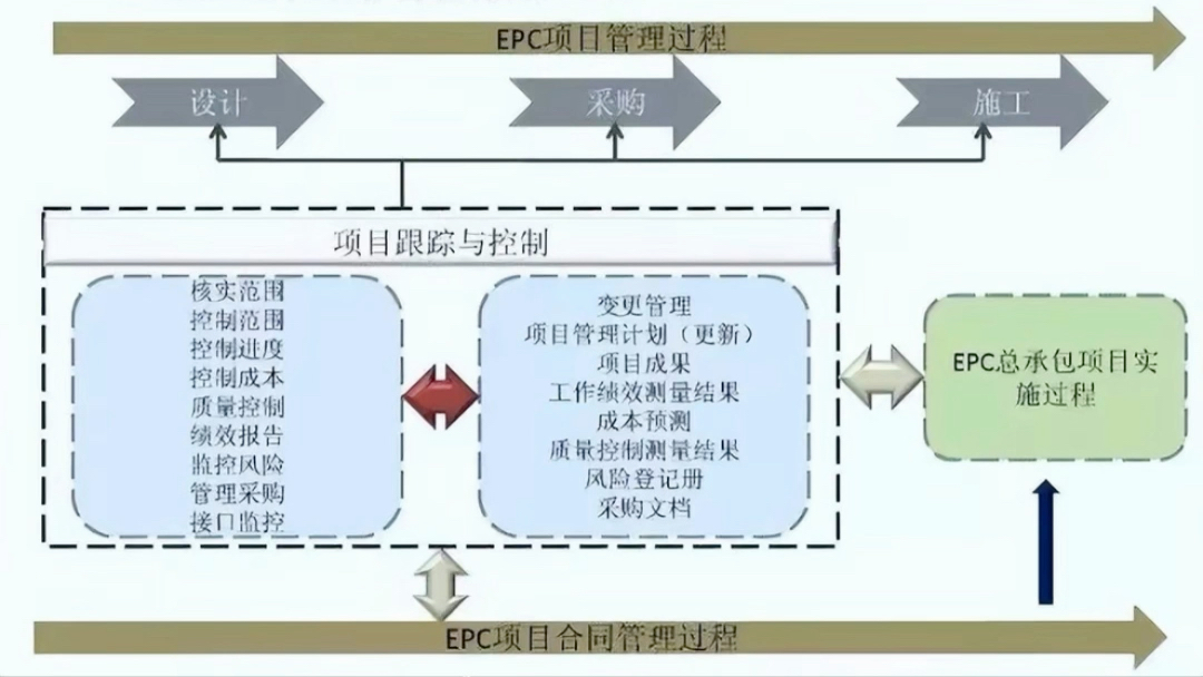 听她来说说EPC总承包管理流程与重要节点