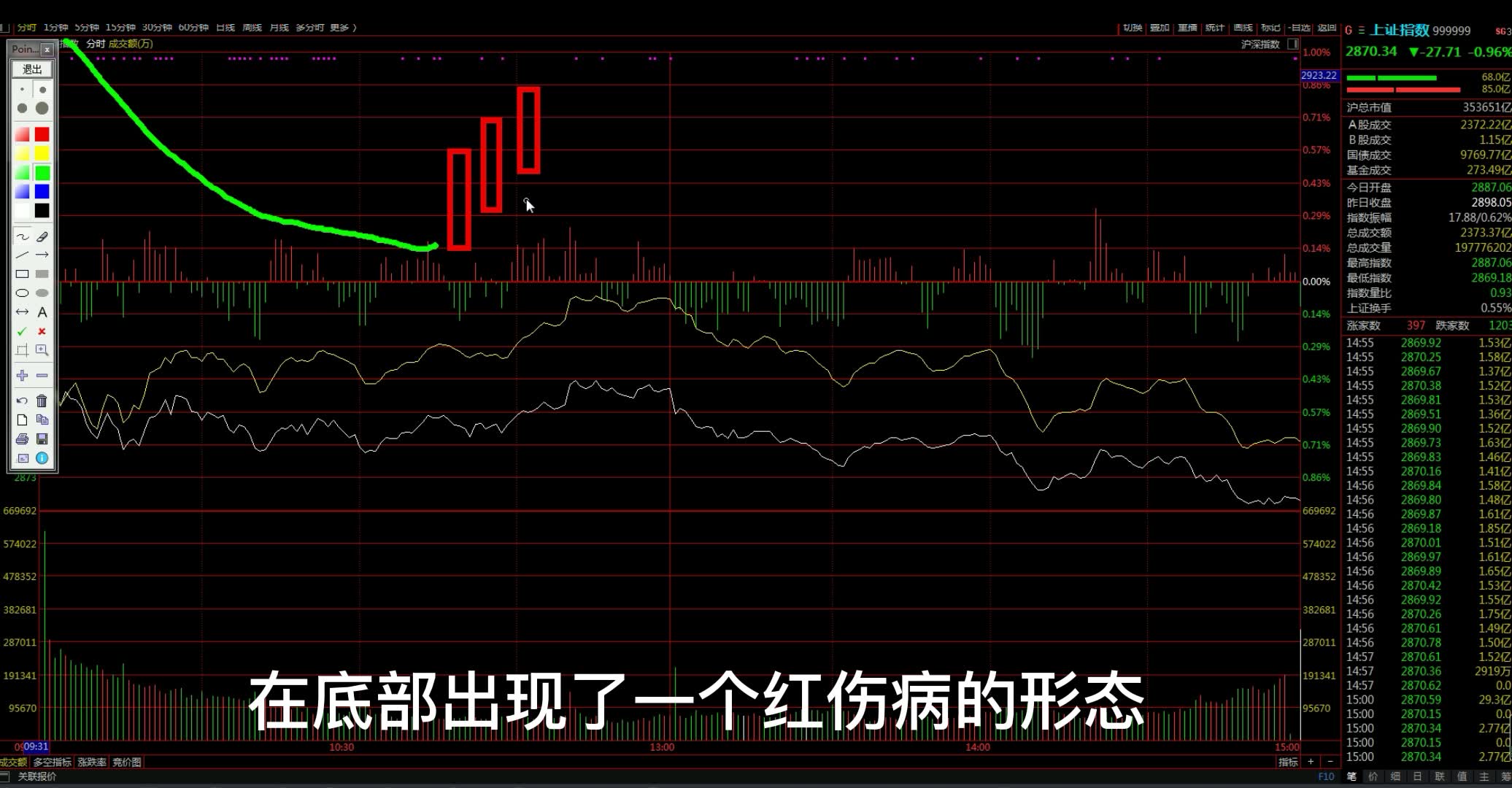 红三兵K线买入技巧,最直白解析,底部筹码放量三根光头大阳线