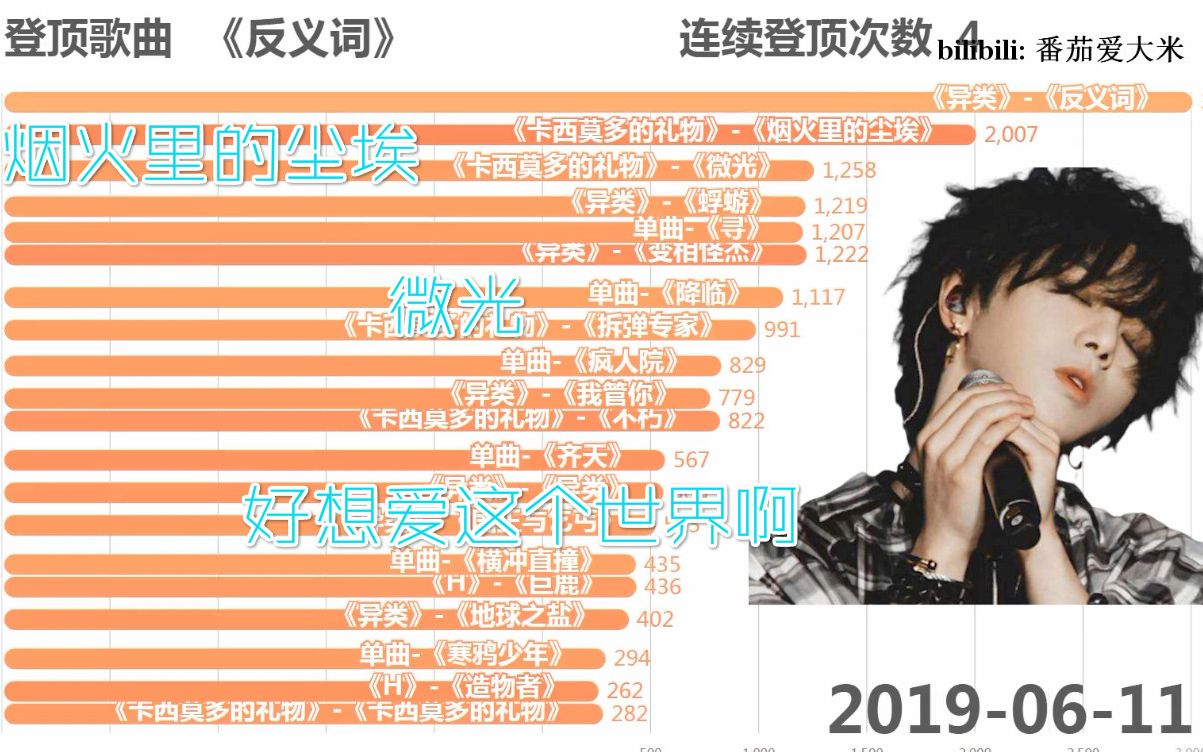 【数据可视化】华晨宇最火的是哪首歌?华晨宇所有歌曲百度热度排行(...