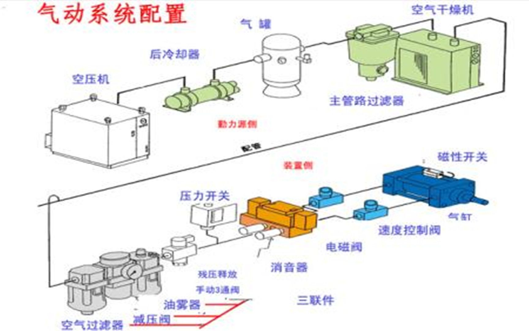 气动系统由哪几部分组成?各部分的作用是什么?