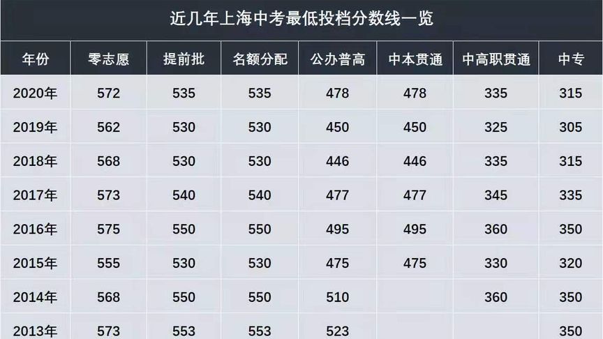2021年上海中考分数线解析