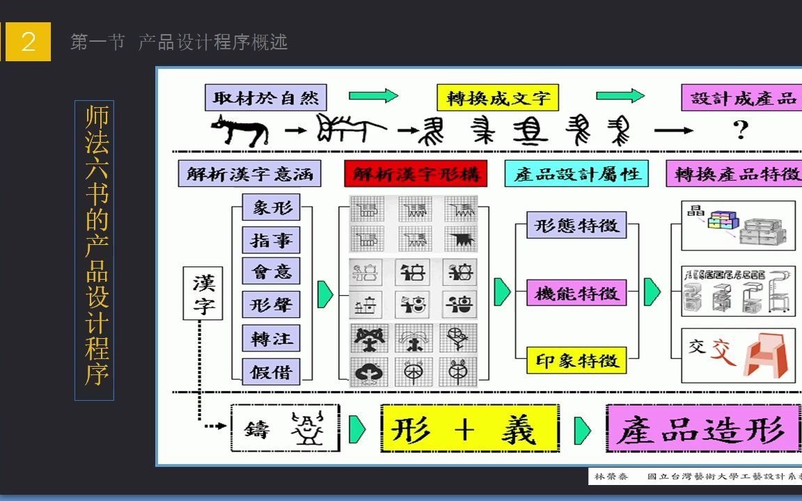 产品设计程序与方法7