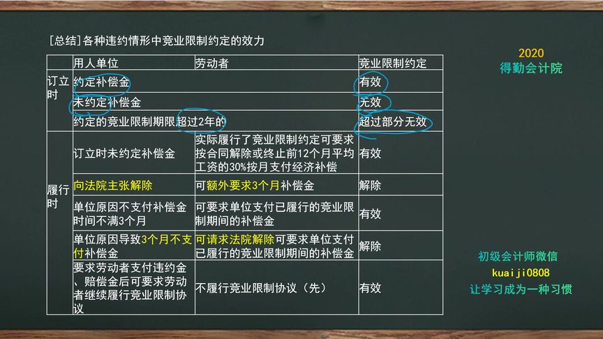 2020-经济法-0805-劳动合同条款(4)