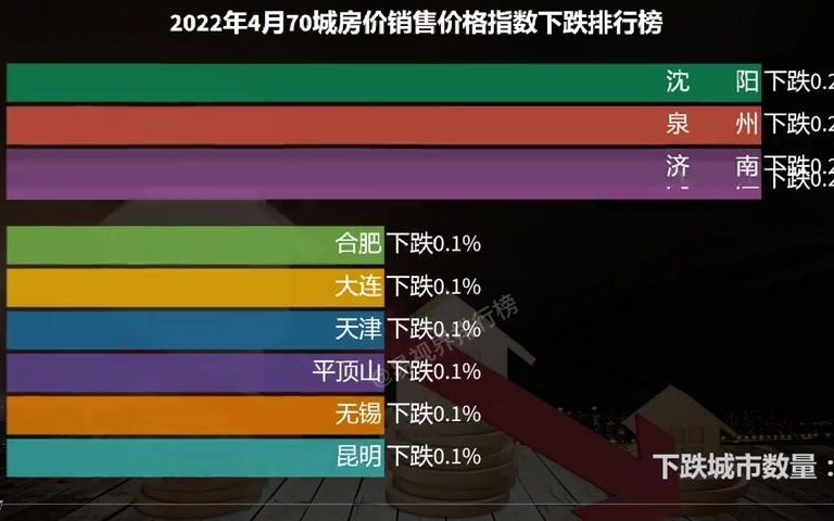 4月我国70城新房价格指数下跌城市排行榜,47个城市房价下跌