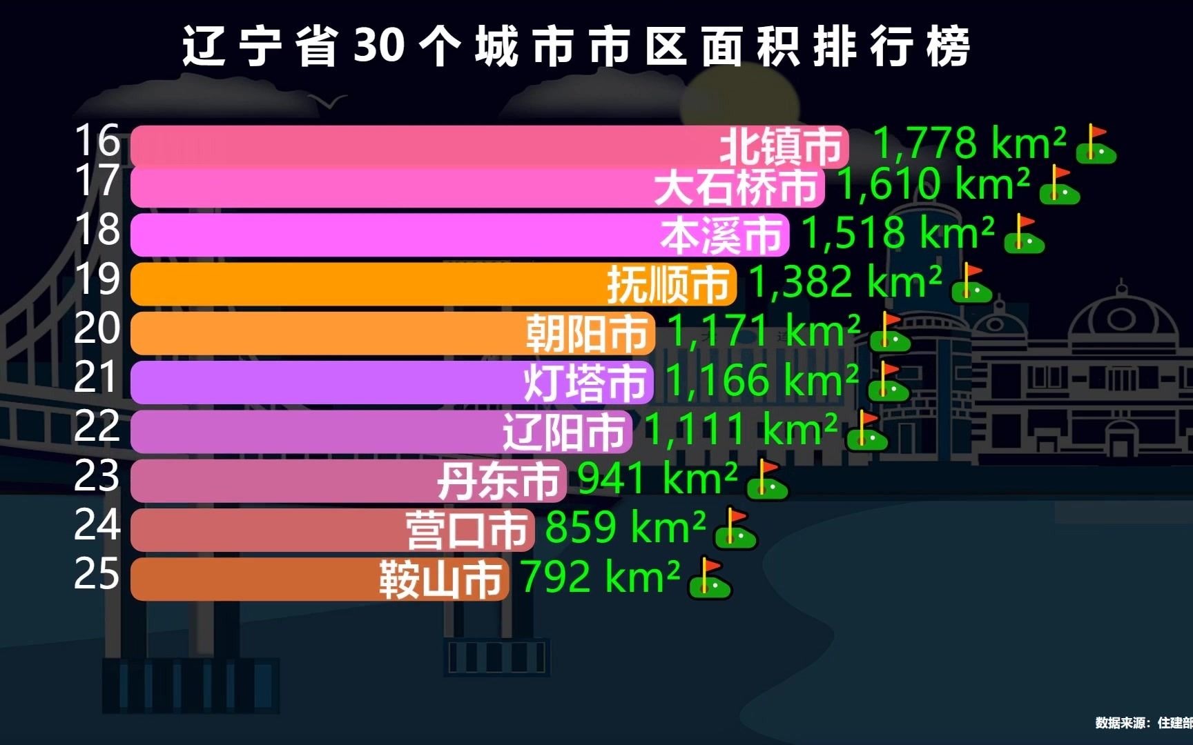 辽宁省30个城市市区面积排行榜,沈阳第4,大连第3,前两名是谁?