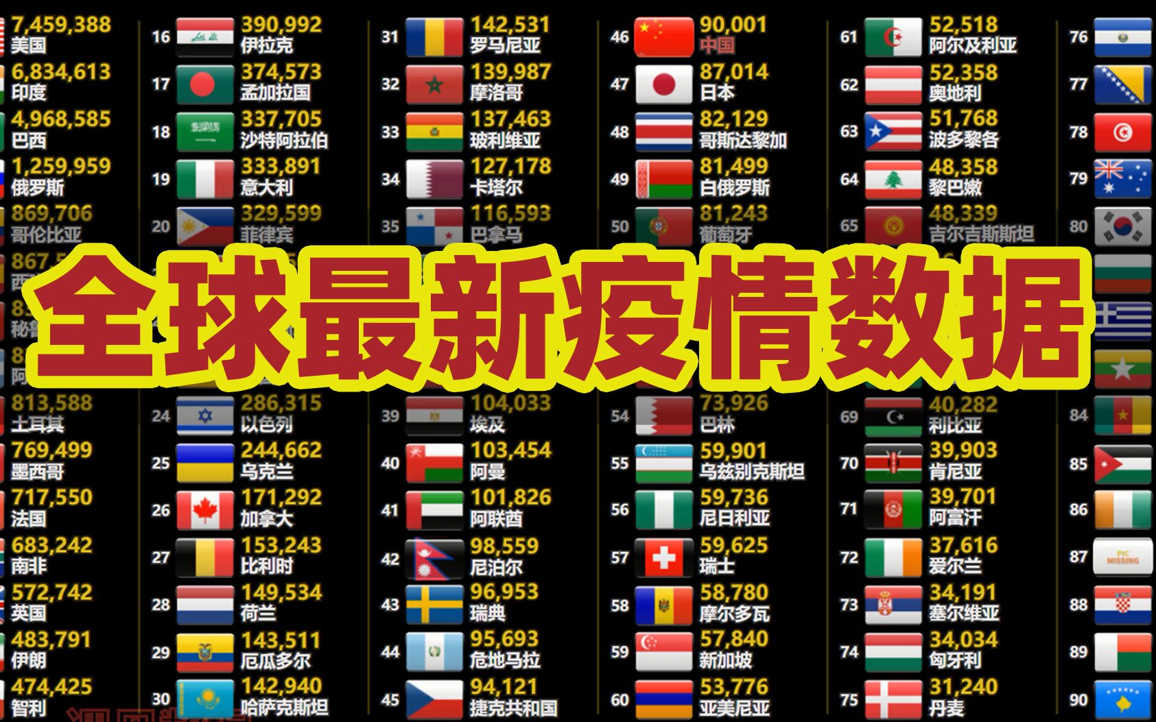 全球最新疫情数据(数据截至2021/08/31)
