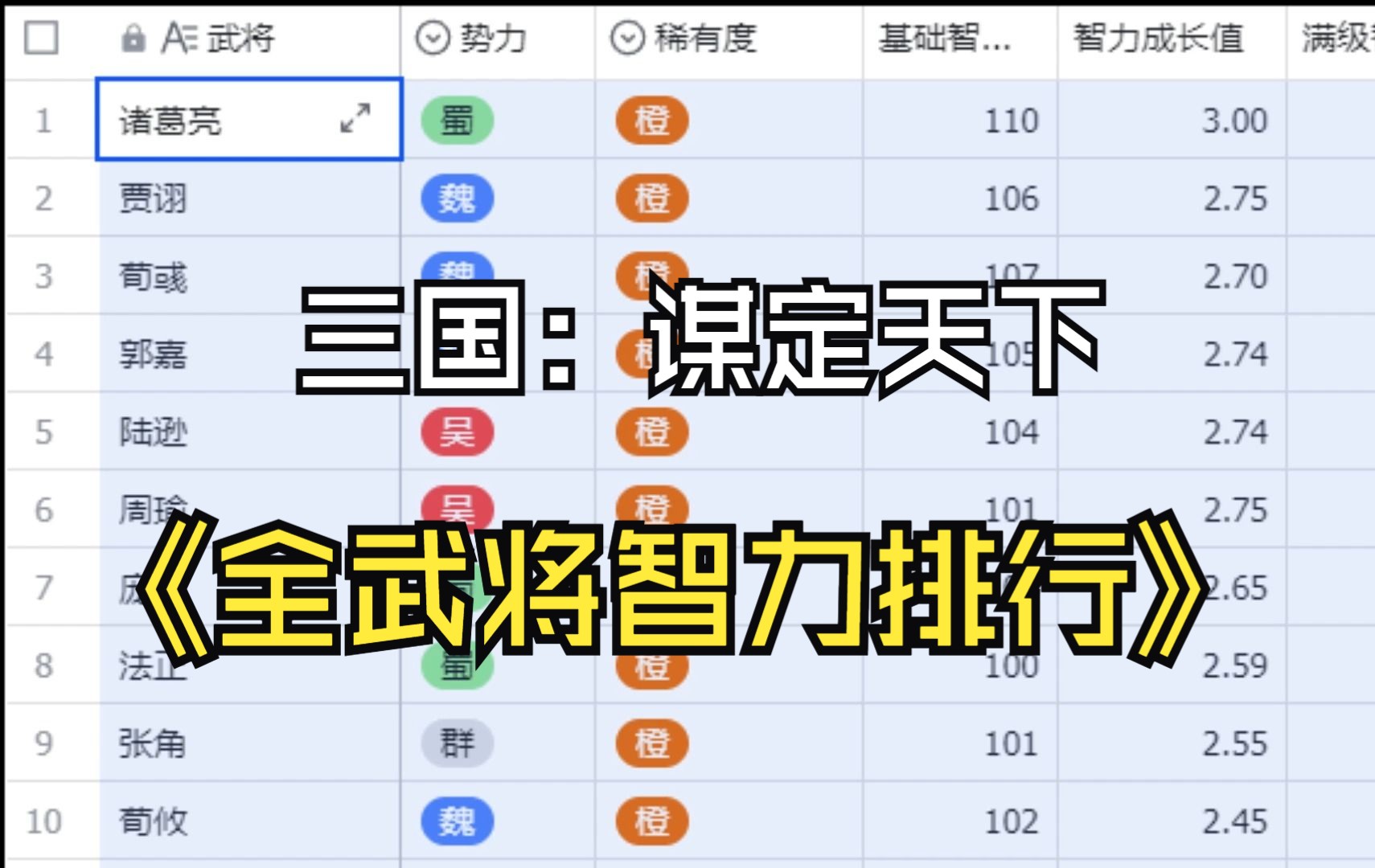 【三国:谋定天下】苟货数据库——全武将智力排行