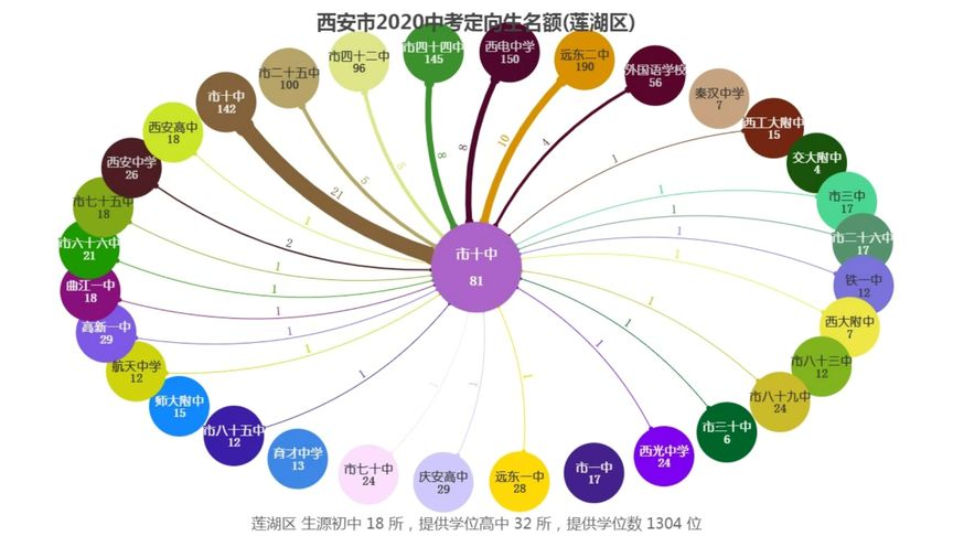 低分进名校!西安市2020中考莲湖区各初中定向生名额之数据图表