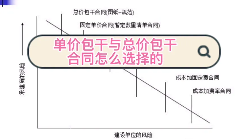工程造价:单价包干合同与总价包干合同利弊,如何选择?
