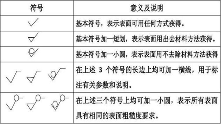 一个视频弄清楚表面粗糙度符号及意义!