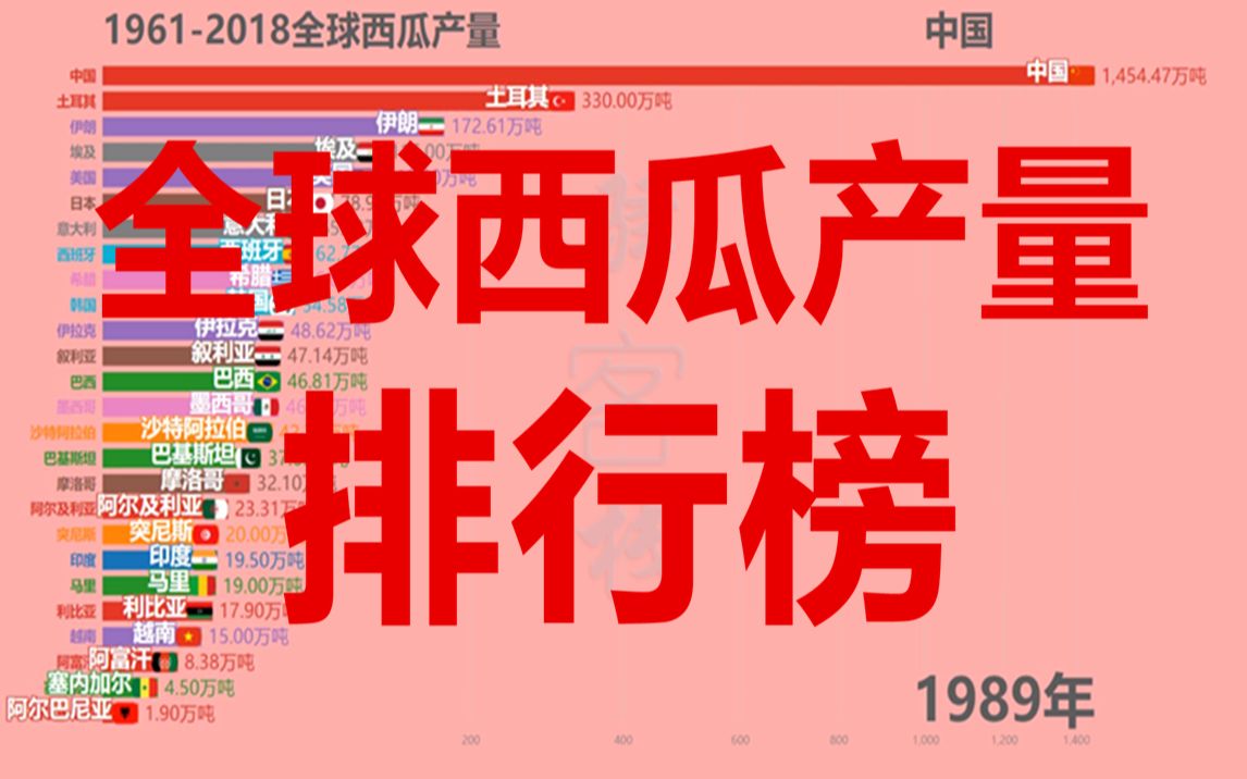 1961-2018全球西瓜产量排行榜!中国产量惊人!