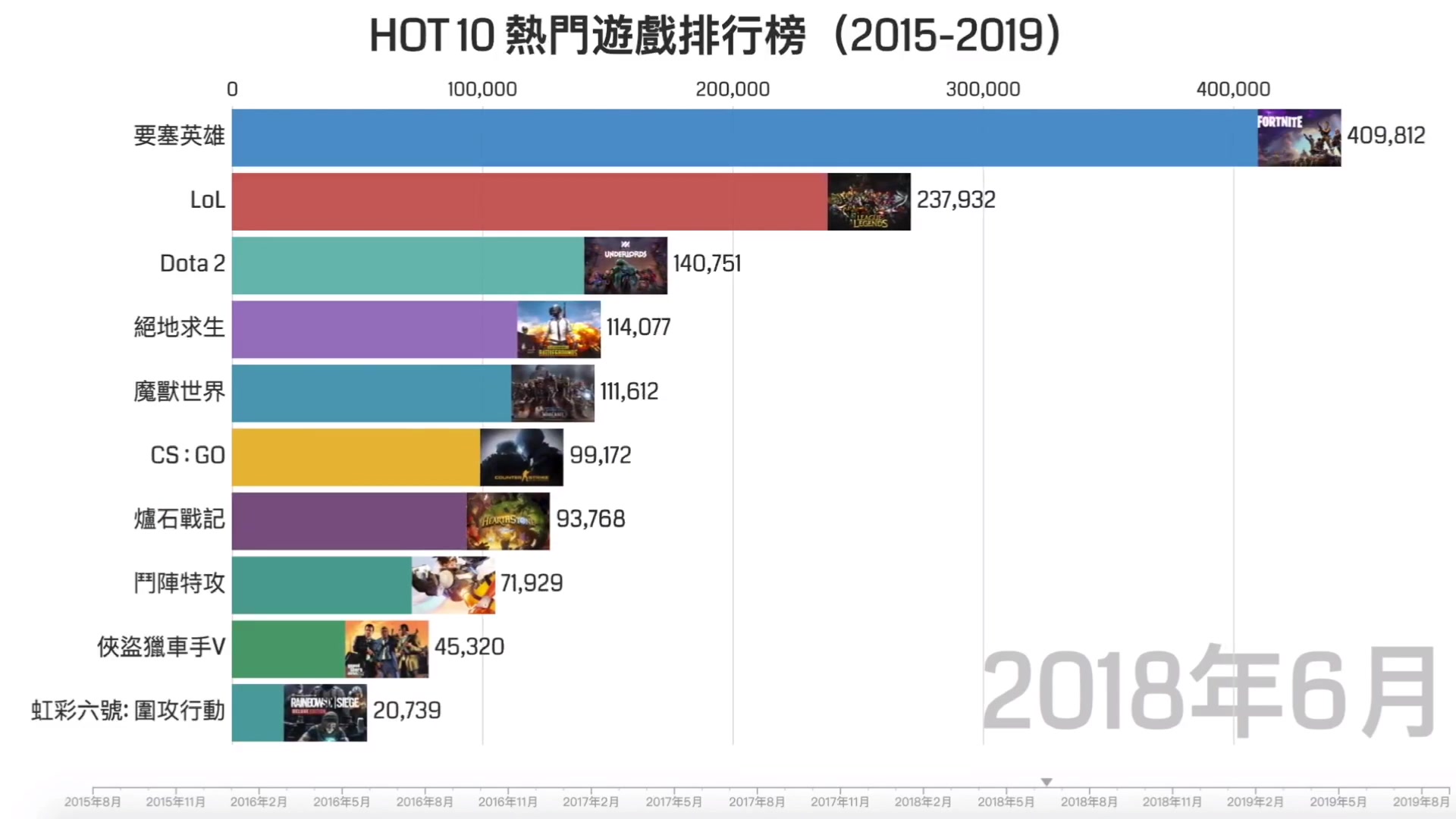 最热游戏排行榜TOP10,第一不是吃鸡!