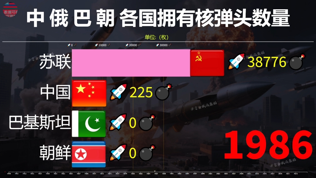 中俄巴朝各国核弹头数量对比,愿世界永和平珍爱和平!