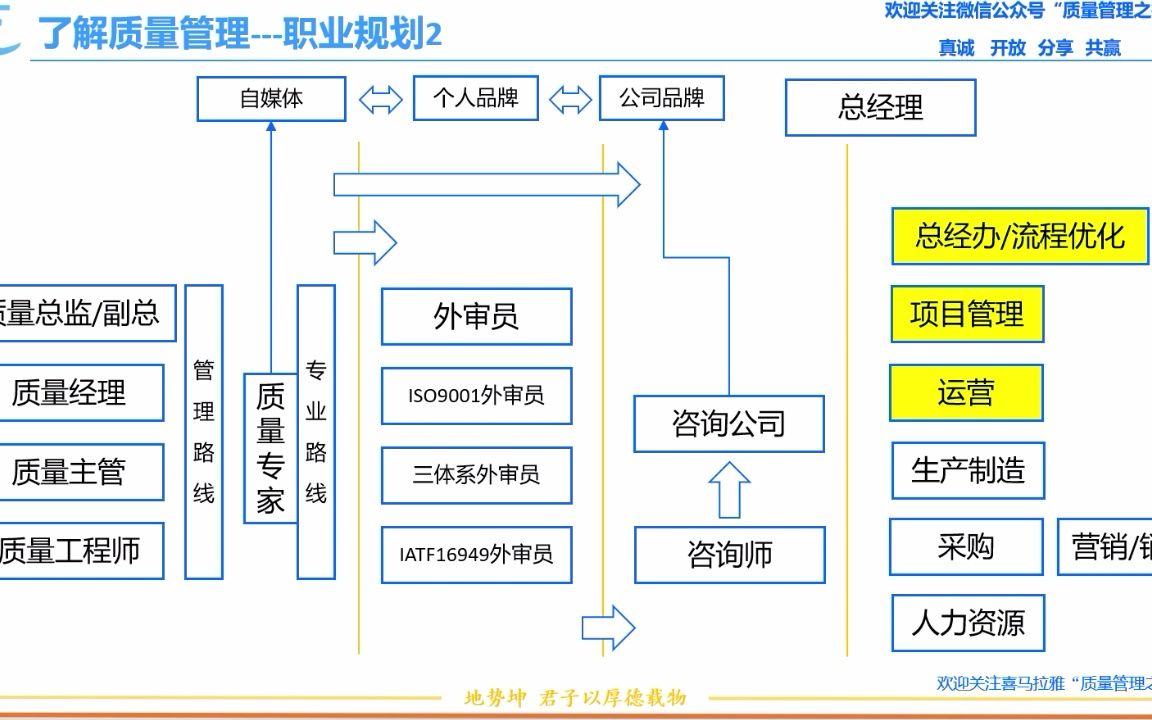 4 质量管理的发展路径 从职业规划角度了解质量管理