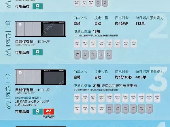 ...能用哪些换电站!蔚来都可以用,乐道只能用三代站和四代站!#乐道汽车...