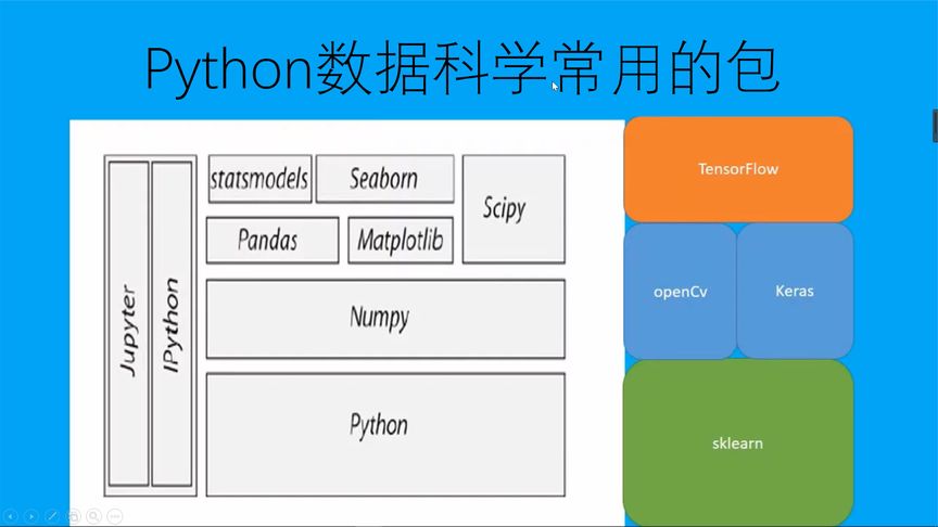 Python机器学习常用的包