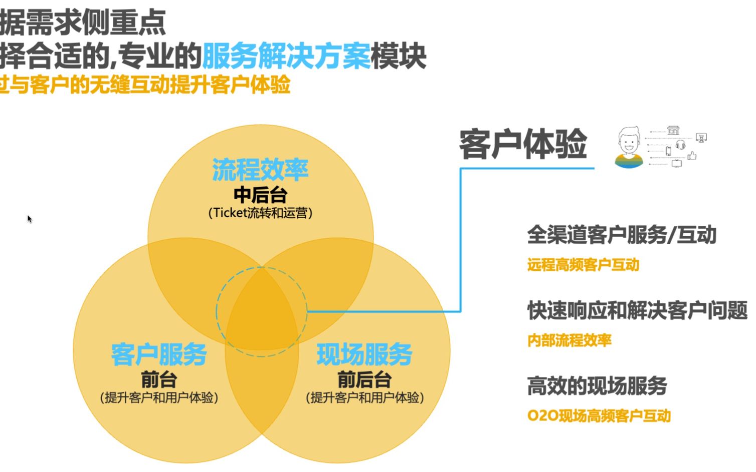 CX 每日分享 108 - CX从不同视角考虑的服务应用场景