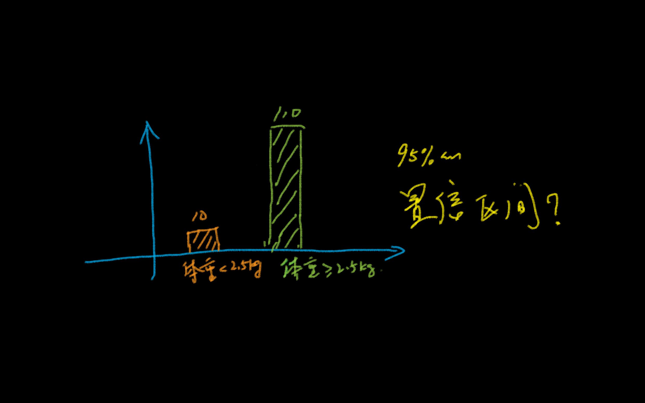 QA 女婴体重低于2.5kg 95%置信区间估计