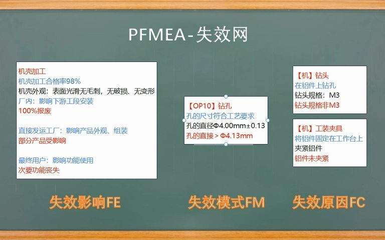 PFMEA第五步:风险分析