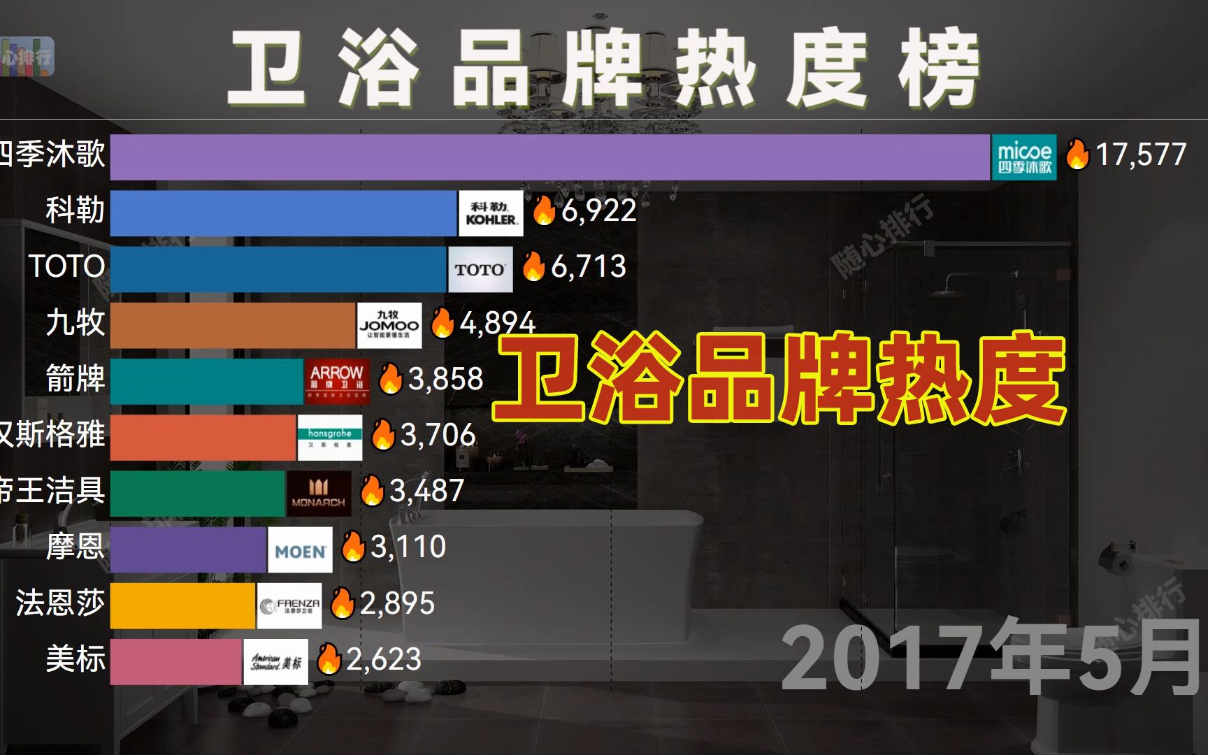 热度最高的十大卫浴品牌2011-2022,你喜欢哪个品牌?