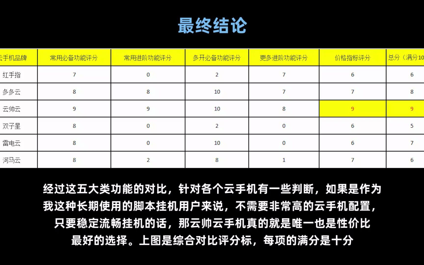 云手机哪个好用?比红手指和多多云性价比更好的云手机对比推荐