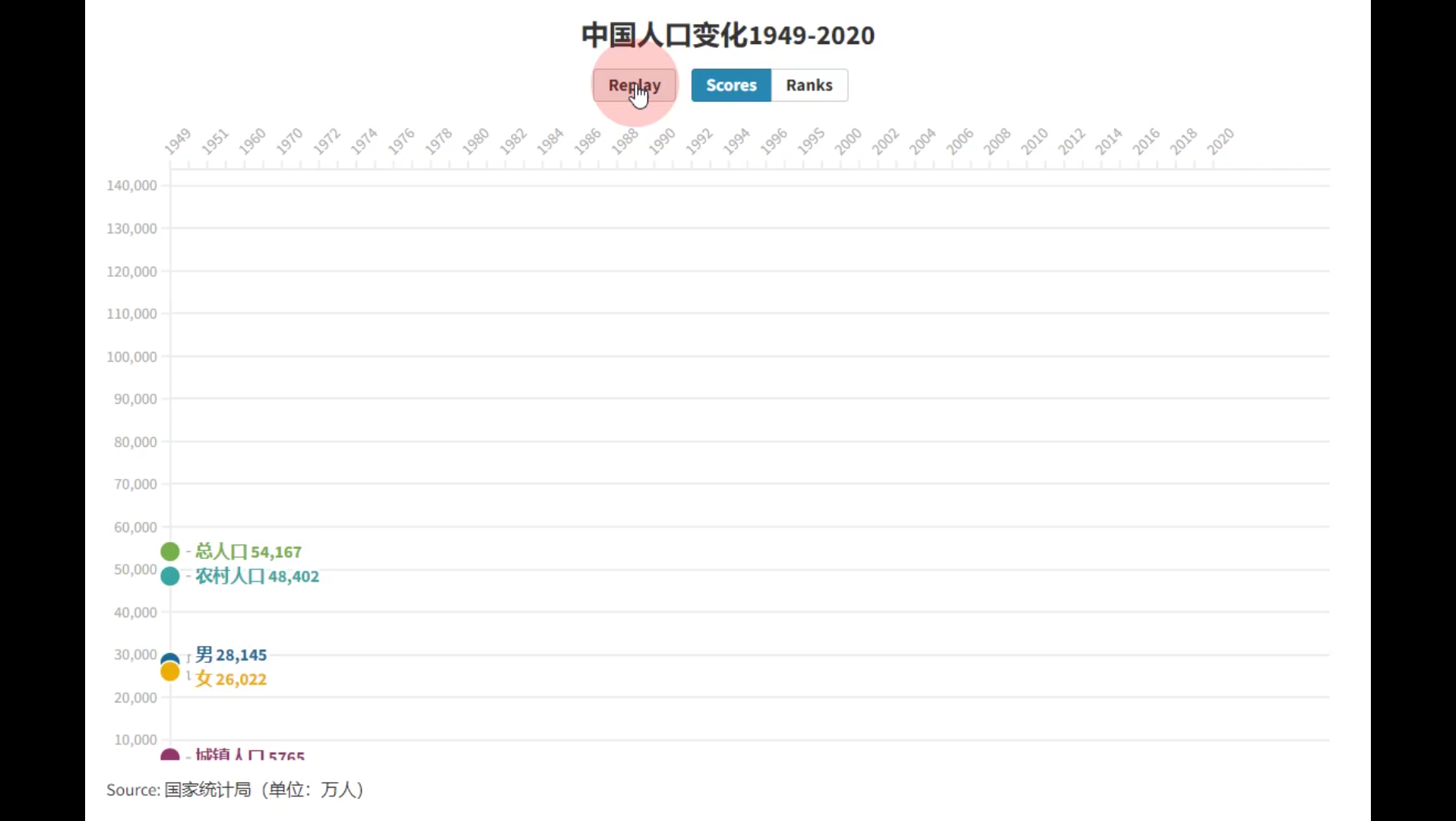 建国以来中国人口变化1949-2020