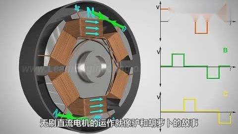 3D动画演示:无刷直流电动机如何工作?