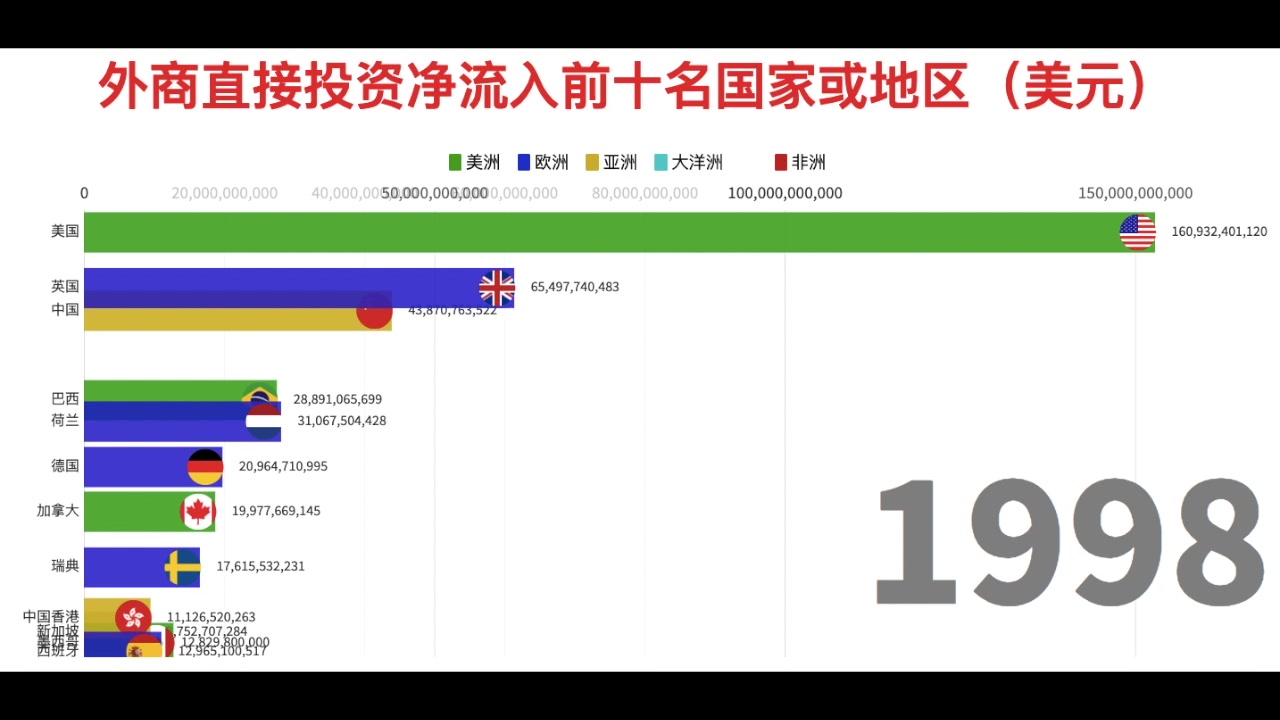 Top 10 外商直接投资(FDI)净流入(美元)国家 1981-2018