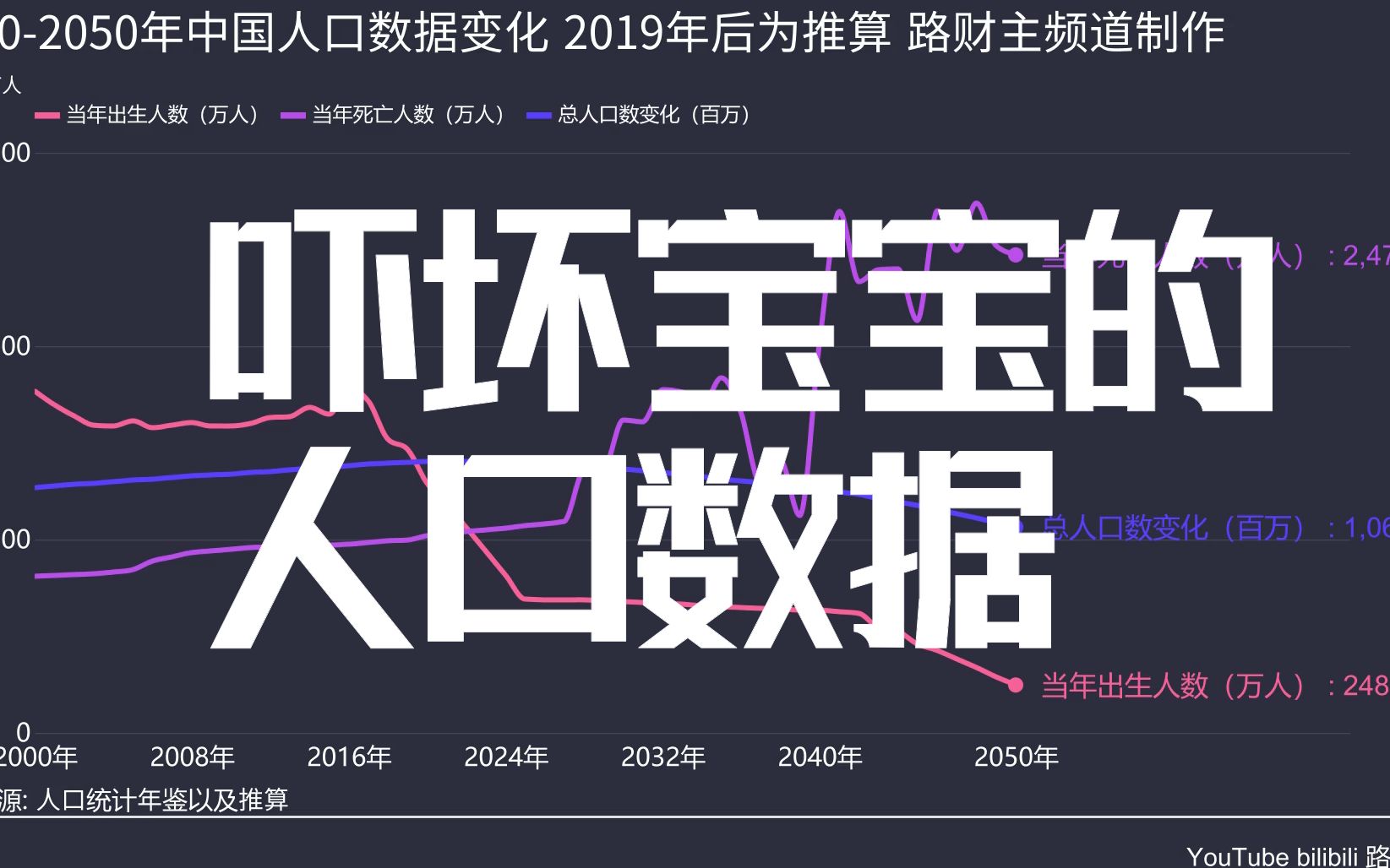 {人口:08}1.1 2000-2050中国五十年人口数据