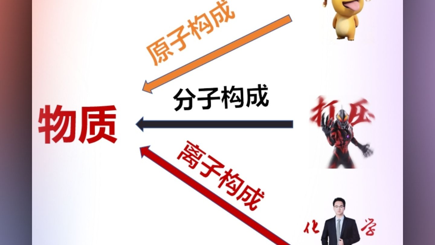 【初三】 分子原子离子元素的区分