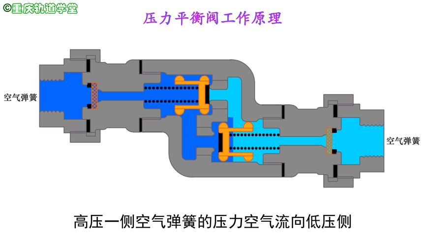 跨座式单轨车辆压力平衡阀(工作原理)