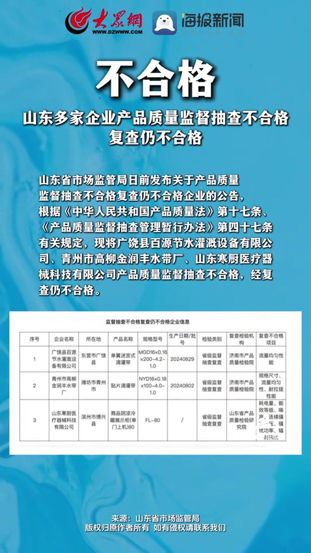 山东多家企业产品质量监督抽查不合格,复查仍不合格。