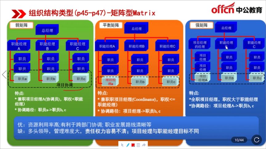 PMP项目管理丨项目管理组织结构类型
