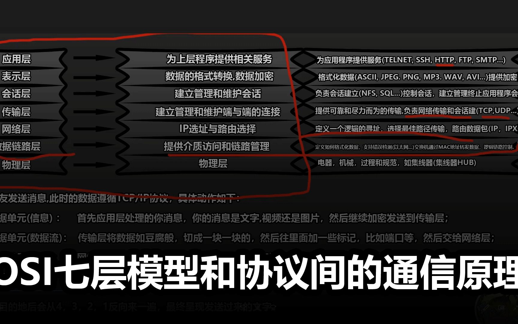 网络游戏 OSI七层模型和协议间的通信原理