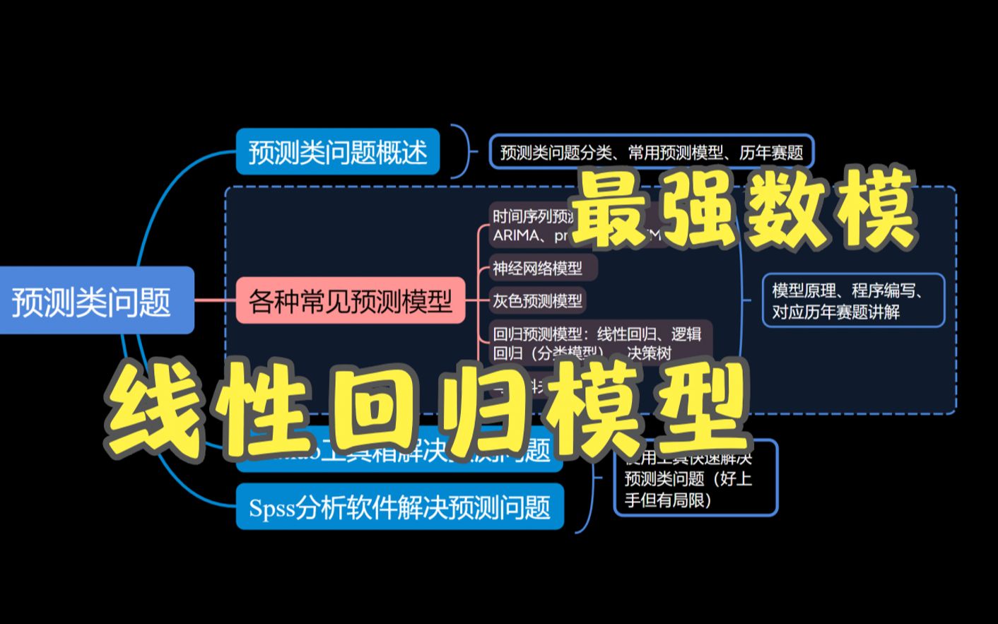 【数模国赛美赛】预测类模型之线性回归模型|最强数模