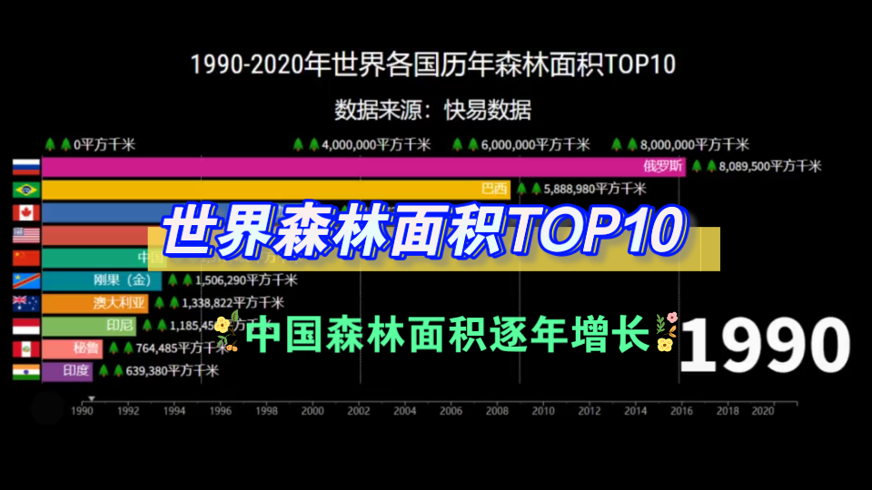 1990-2020年世界森林面积TOP10 中国森林面积逐年增加 我国治沙...