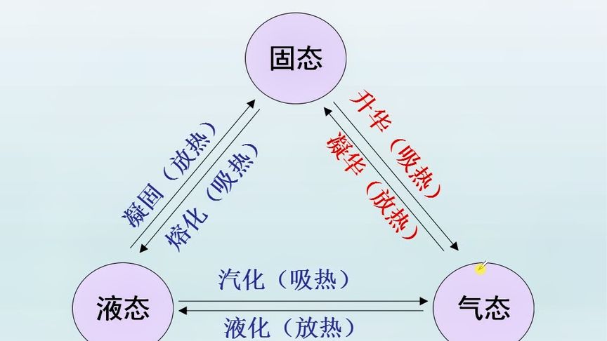 八年级物理上 升华和凝华 2