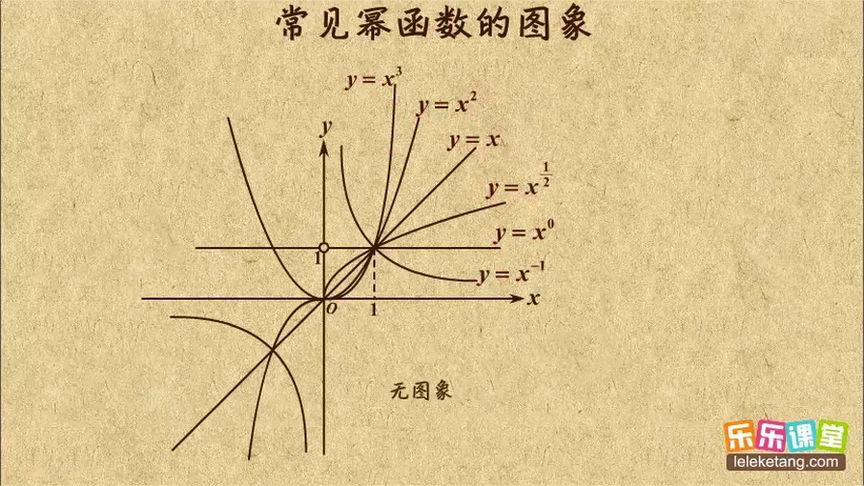 高中数学:常见幂函数的图象